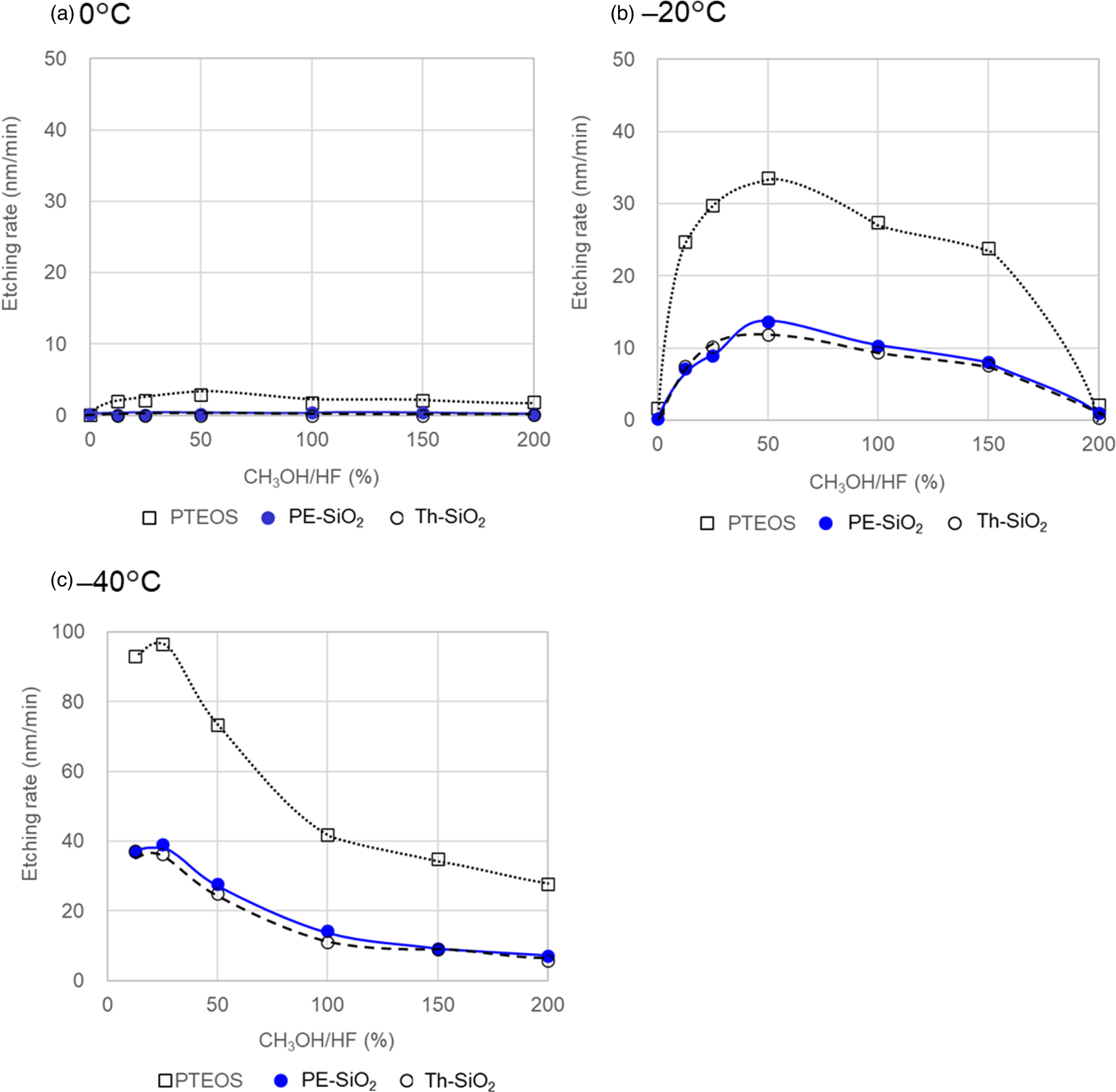 Highly selective isotropic gas-phase etching of SiO2 using HF and ...