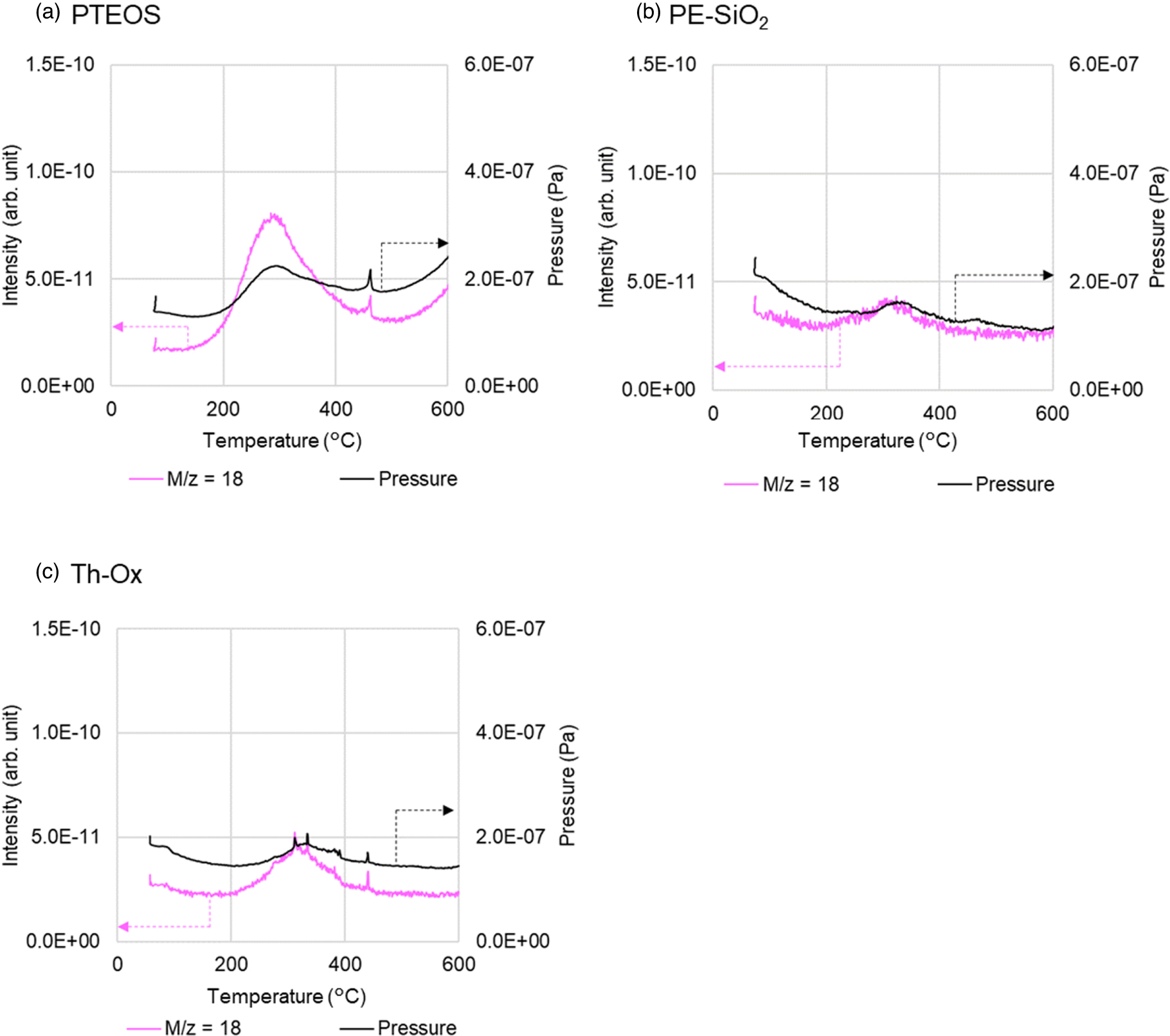 Highly selective isotropic gas-phase etching of SiO2 using HF and methanol at temperatures –30 ...