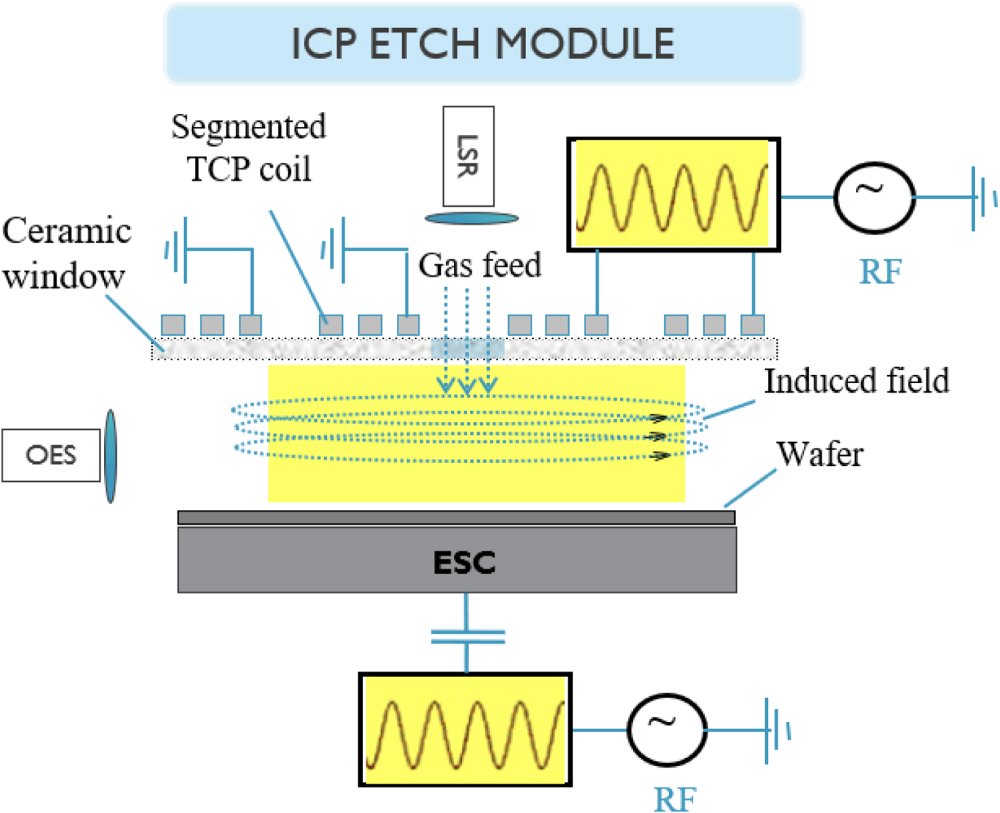 Assessment of STI dry etch process variability by means of dynamic time ...