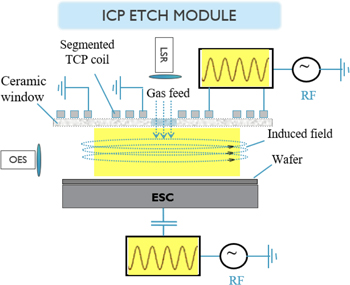 Assessment of STI dry etch process variability by means of dynamic time ...