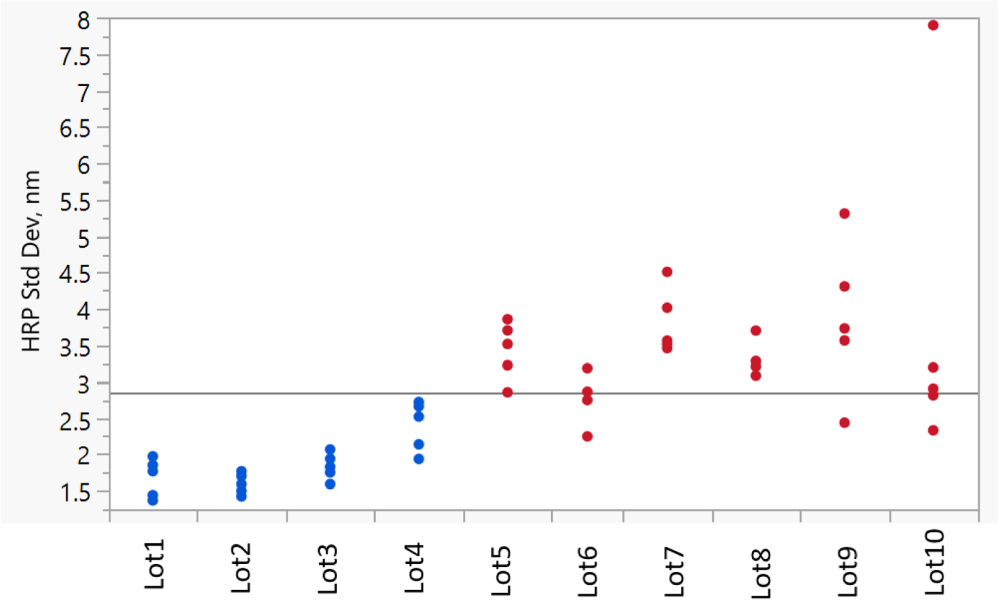 Assessment of STI dry etch process variability by means of dynamic time ...