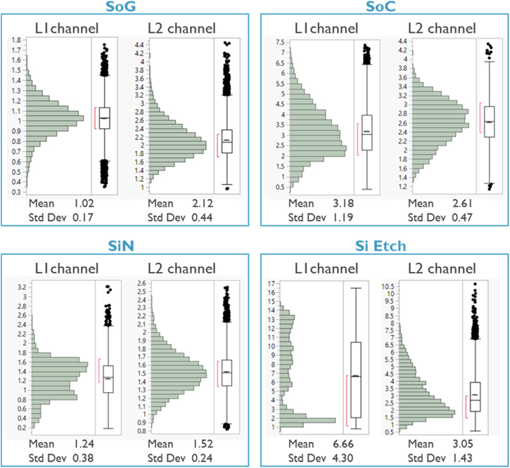 Assessment of STI dry etch process variability by means of dynamic time ...