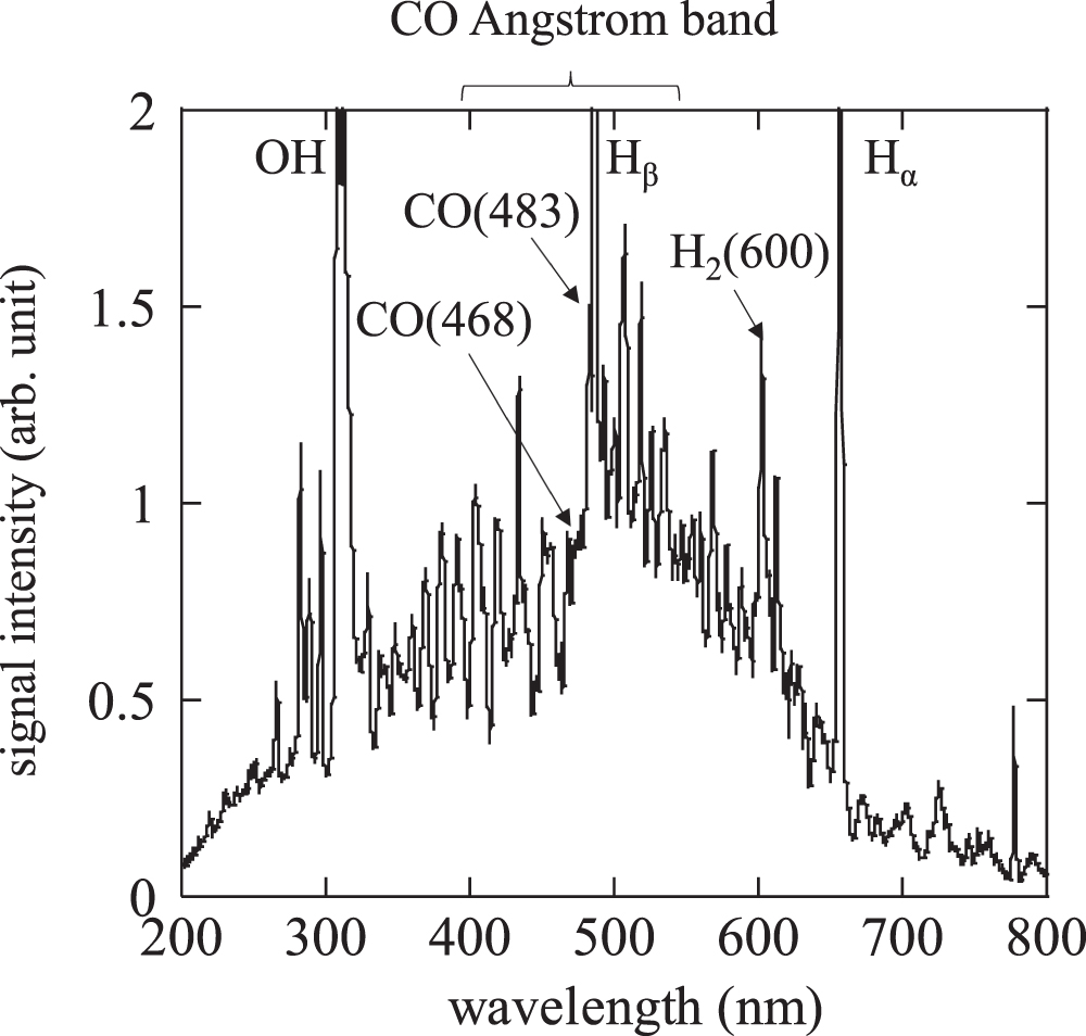 Optical emission spectroscopy study in CO2 methanation with plasma ...