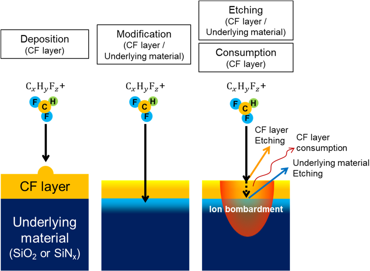 Phenomenological model for predicting C x H y F z + ion etching yields ...