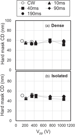 Effect of time-modulation bias on polysilicon gate etching - IOPscience