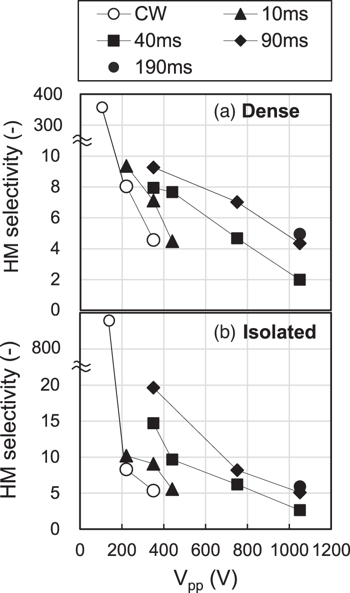 Effect of time-modulation bias on polysilicon gate etching - IOPscience
