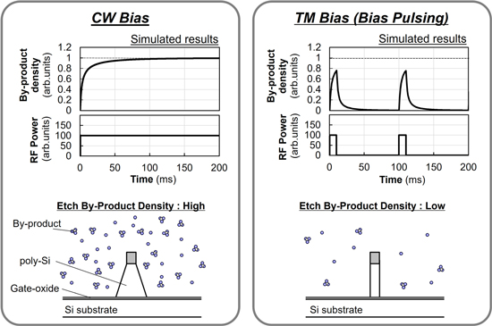 Effect of time-modulation bias on polysilicon gate etching - IOPscience