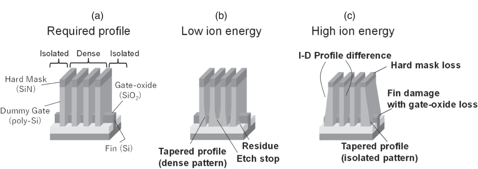 Effect of time-modulation bias on polysilicon gate etching - IOPscience