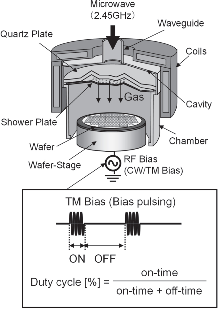 Effect of time-modulation bias on polysilicon gate etching - IOPscience
