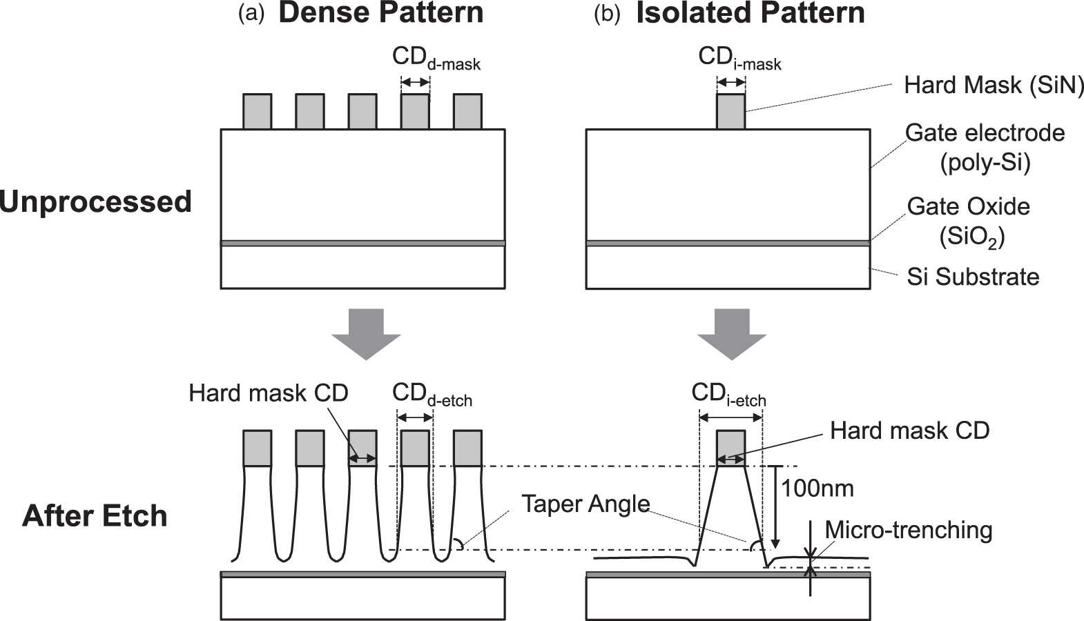 Effect of time-modulation bias on polysilicon gate etching - IOPscience