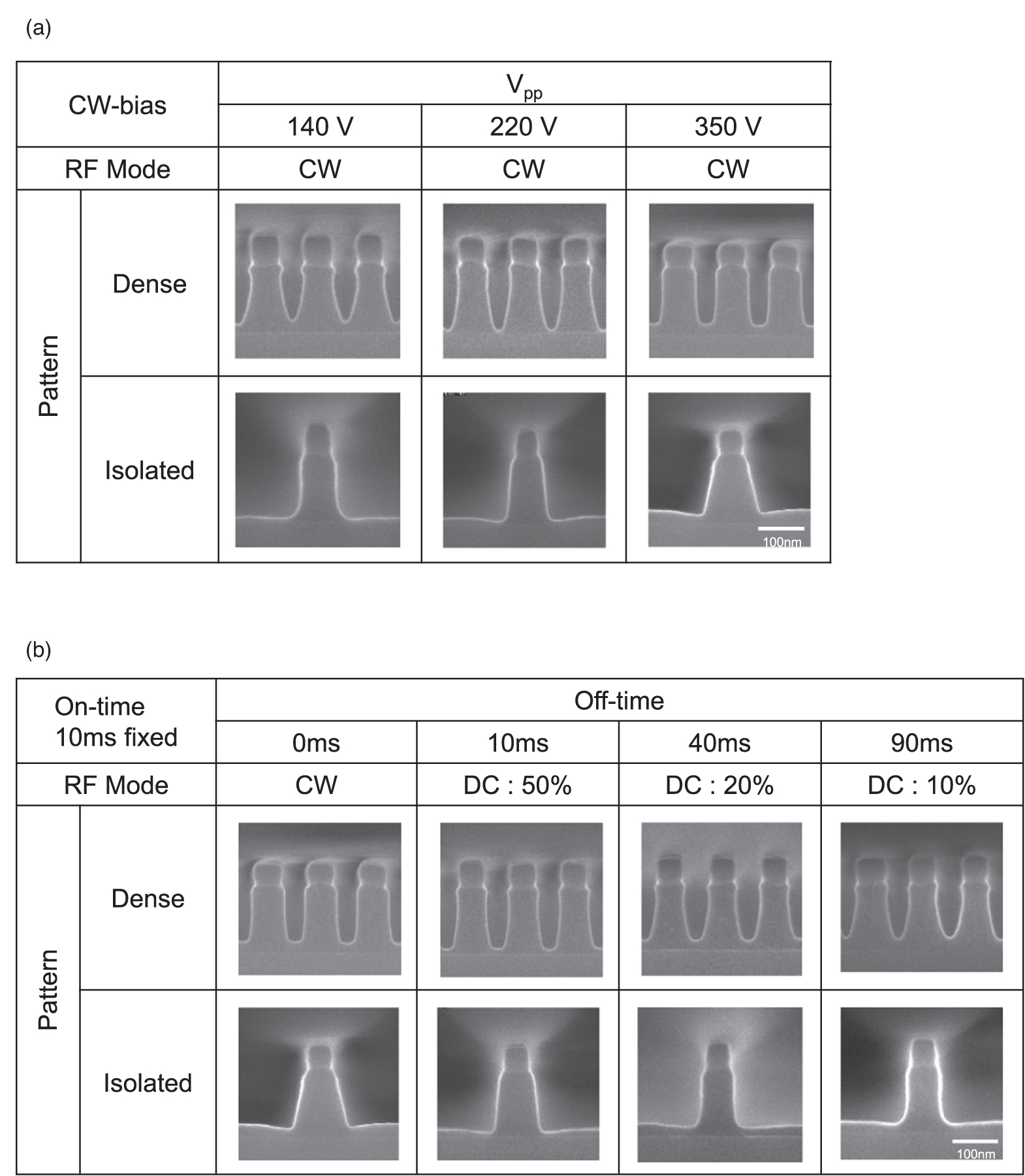 Effect of time-modulation bias on polysilicon gate etching - IOPscience