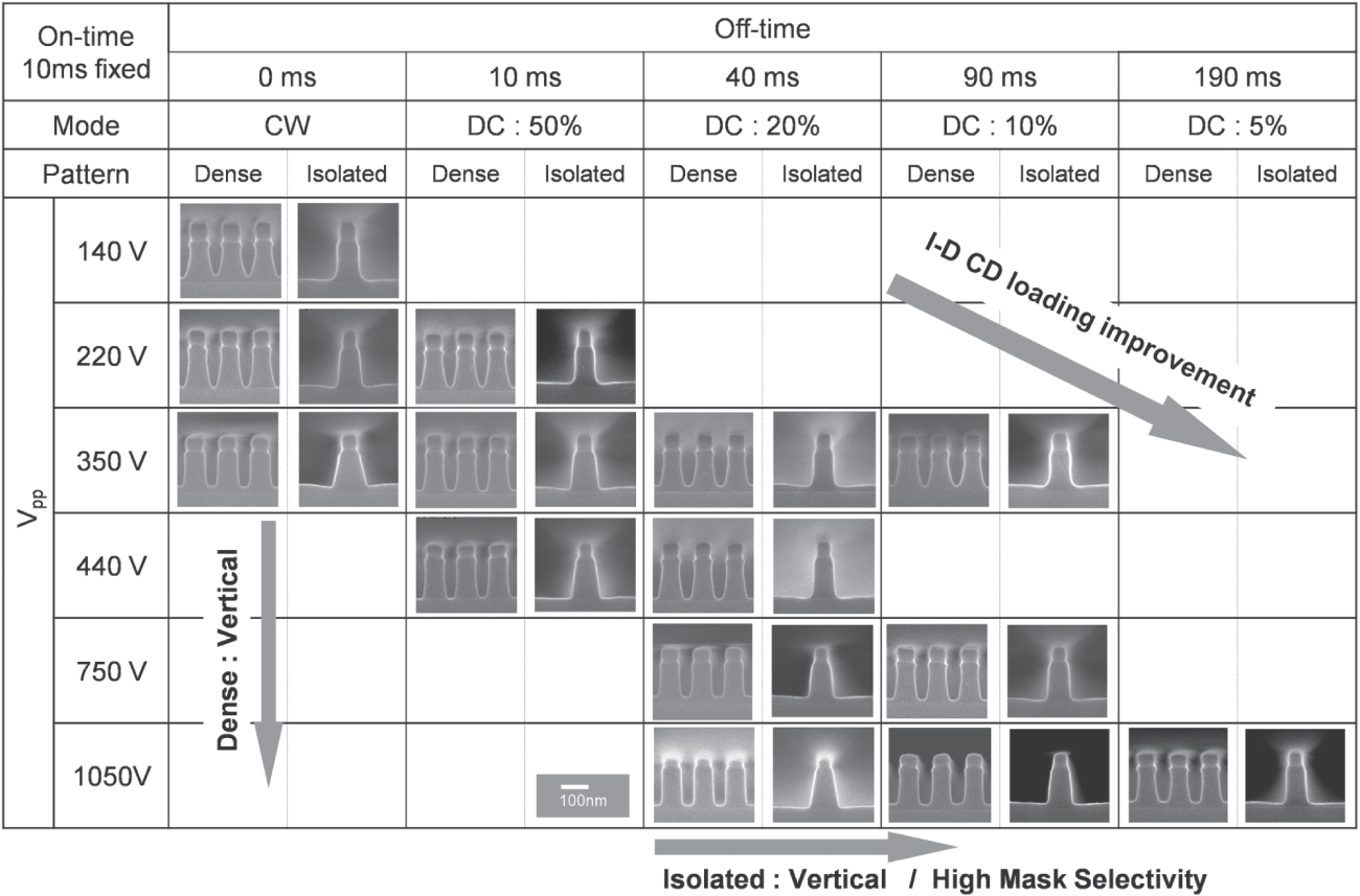 Effect of time-modulation bias on polysilicon gate etching - IOPscience