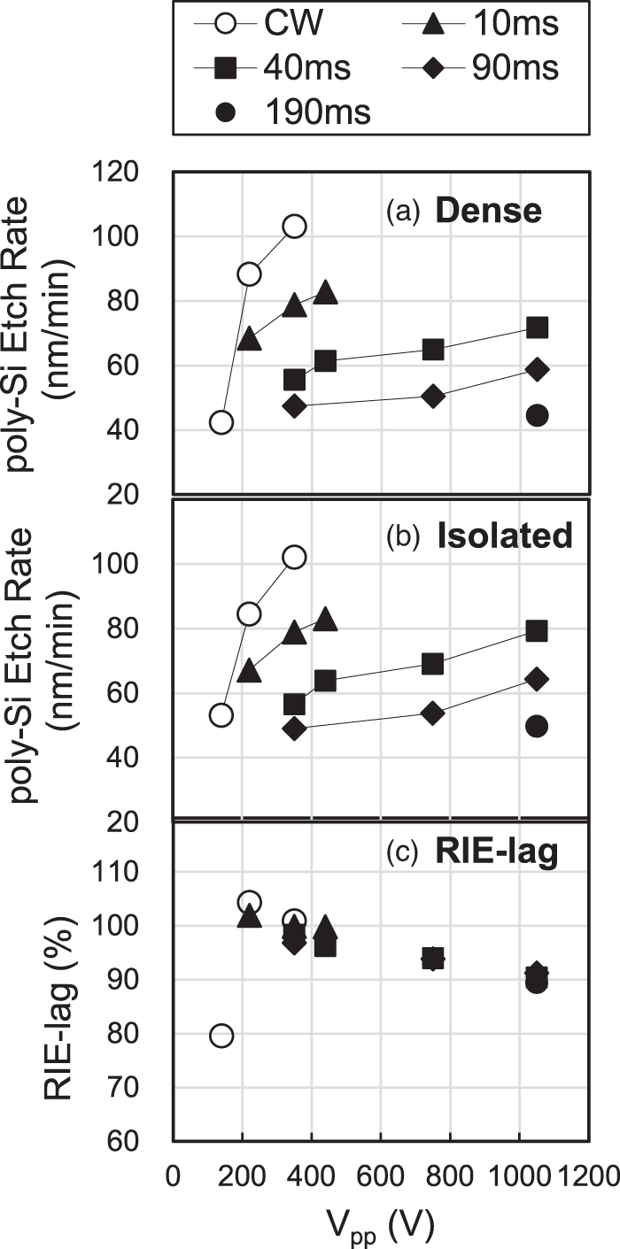 Effect of time-modulation bias on polysilicon gate etching - IOPscience