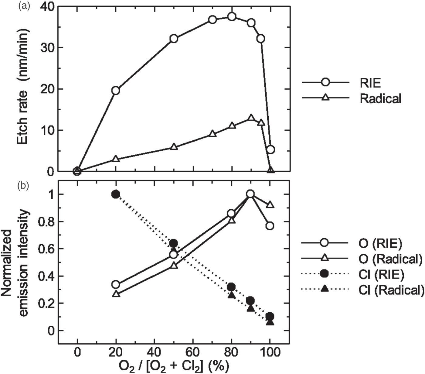 Activation mechanism of ruthenium etching by Cl-based radicals in O2 ...