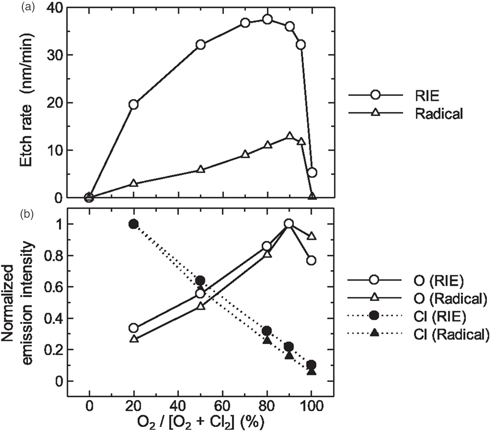 Activation mechanism of ruthenium etching by Cl-based radicals in O2 ...