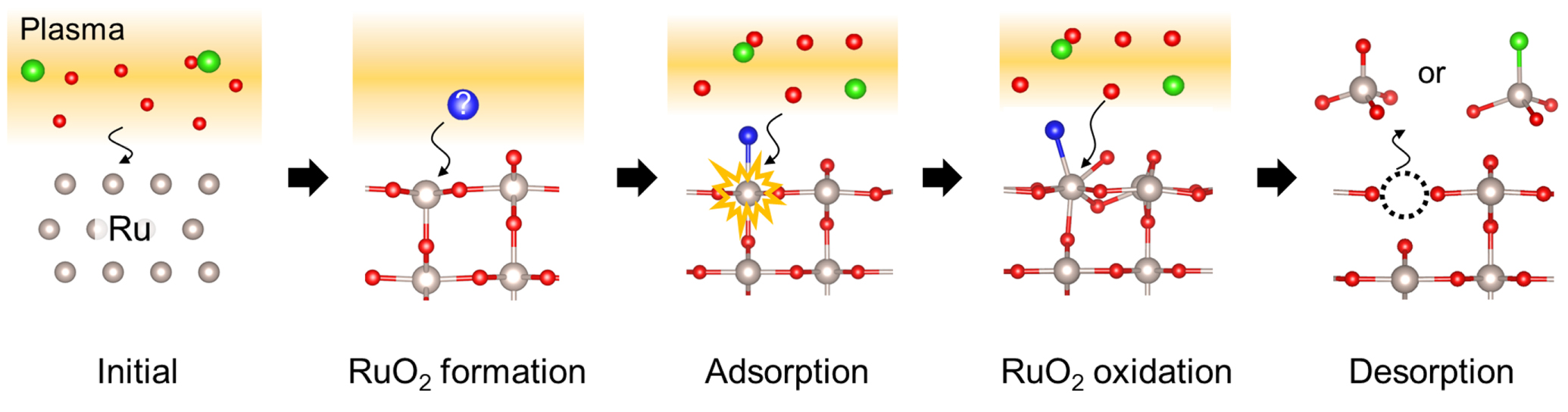 Activation mechanism of ruthenium etching by Cl-based radicals in O2 ...