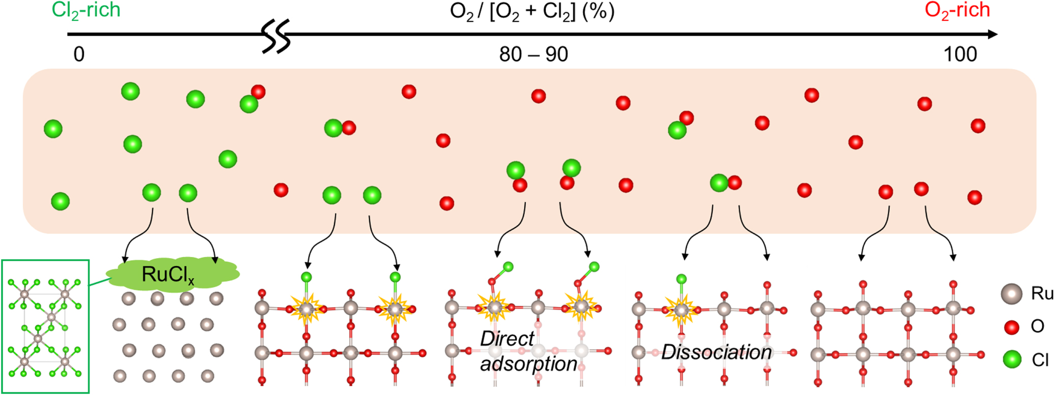 Activation mechanism of ruthenium etching by Cl-based radicals in O2 ...
