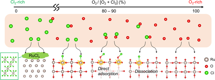 Activation mechanism of ruthenium etching by Cl-based radicals in O2 ...