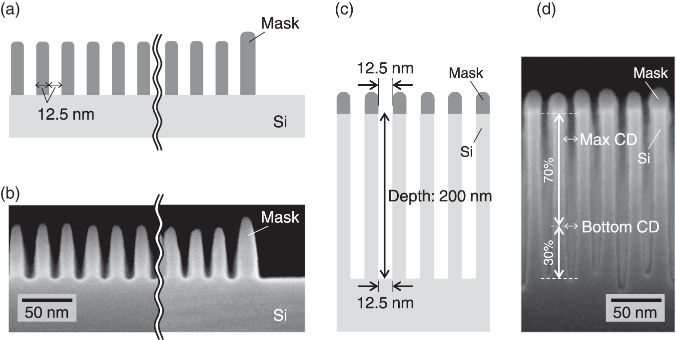 Effect of initial-learning dataset on etching profile optimization ...