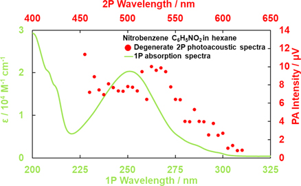 Two-photon photoacoustic spectroscopy of liquid solutions under ...