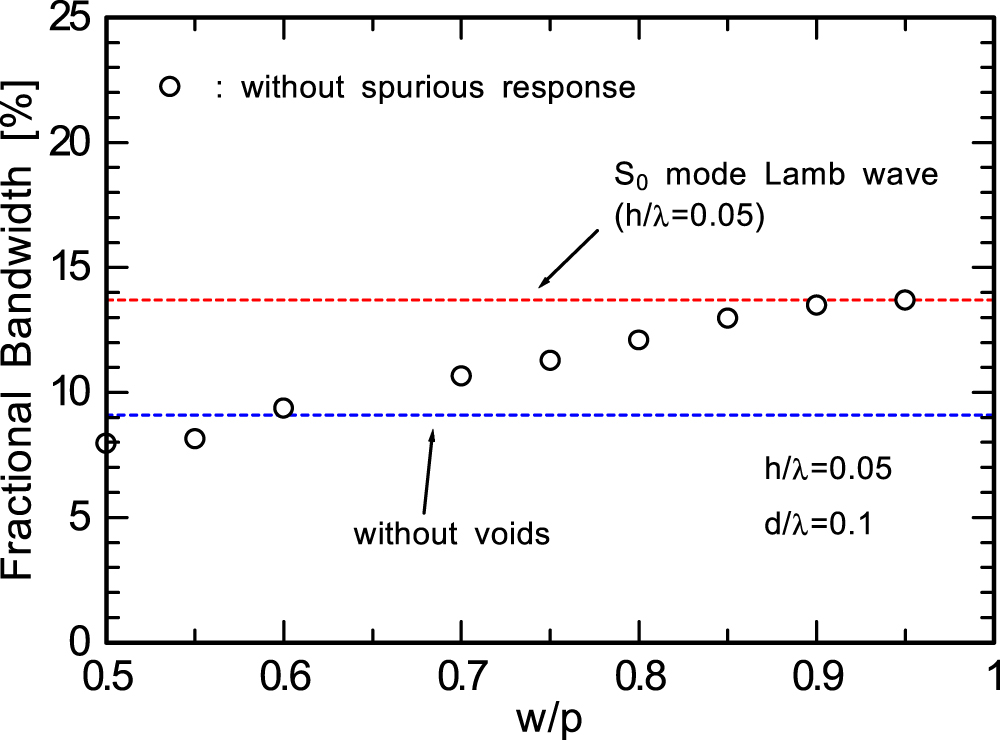 Analysis of surface acoustic wave resonance properties on piezoelectric ...