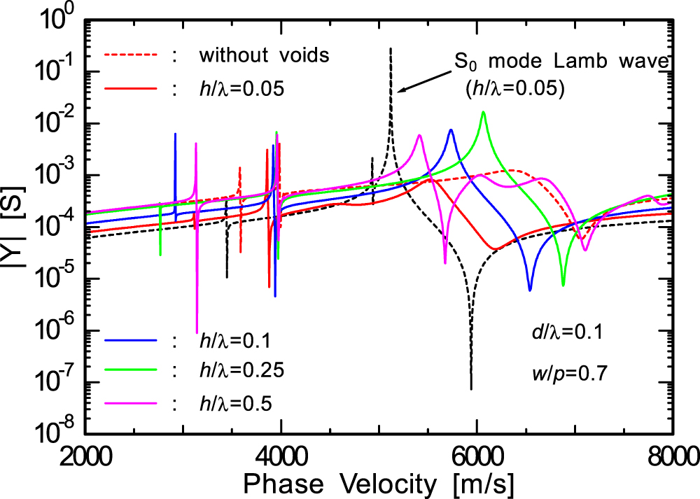 Analysis of surface acoustic wave resonance properties on piezoelectric ...