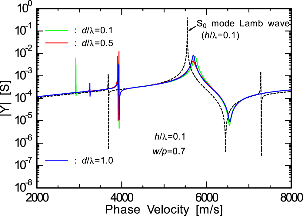 Analysis of surface acoustic wave resonance properties on piezoelectric ...