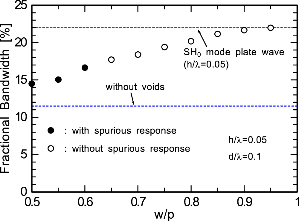 Analysis of surface acoustic wave resonance properties on piezoelectric ...