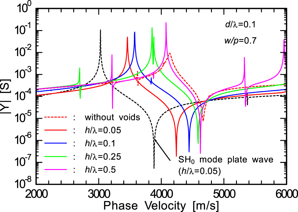 Analysis of surface acoustic wave resonance properties on piezoelectric ...