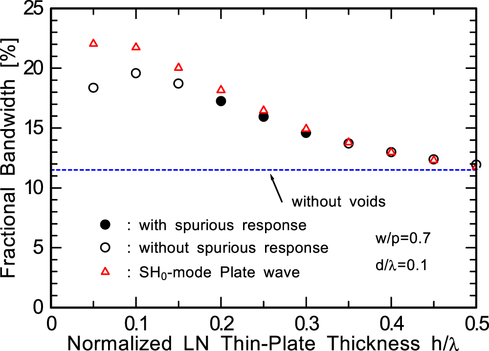 Analysis of surface acoustic wave resonance properties on piezoelectric ...