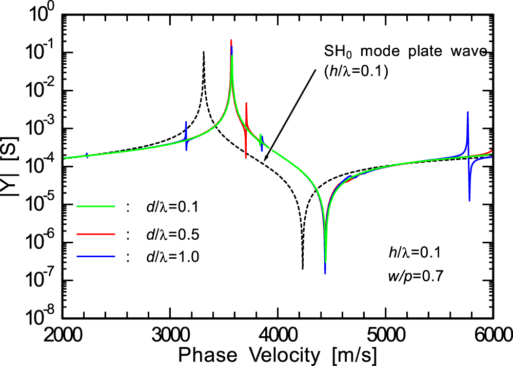 Analysis of surface acoustic wave resonance properties on piezoelectric ...