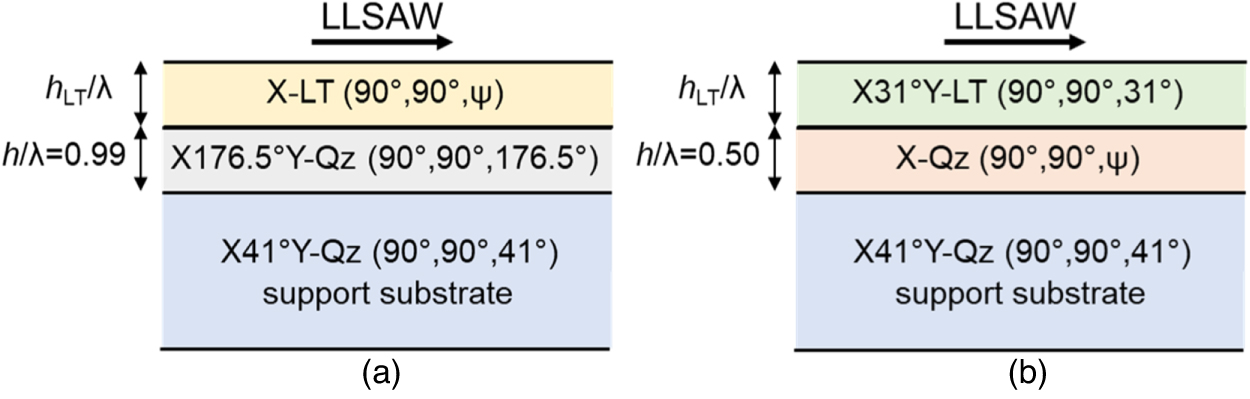 Analysis of longitudinal leaky surface acoustic waves on bonded ...