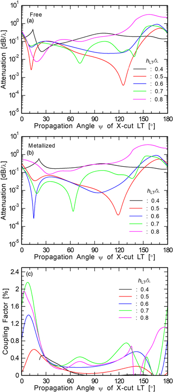 Analysis of longitudinal leaky surface acoustic waves on bonded structures consisting of similar ...
