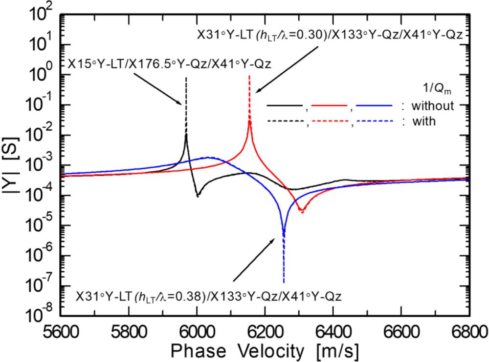 Analysis of longitudinal leaky surface acoustic waves on bonded ...