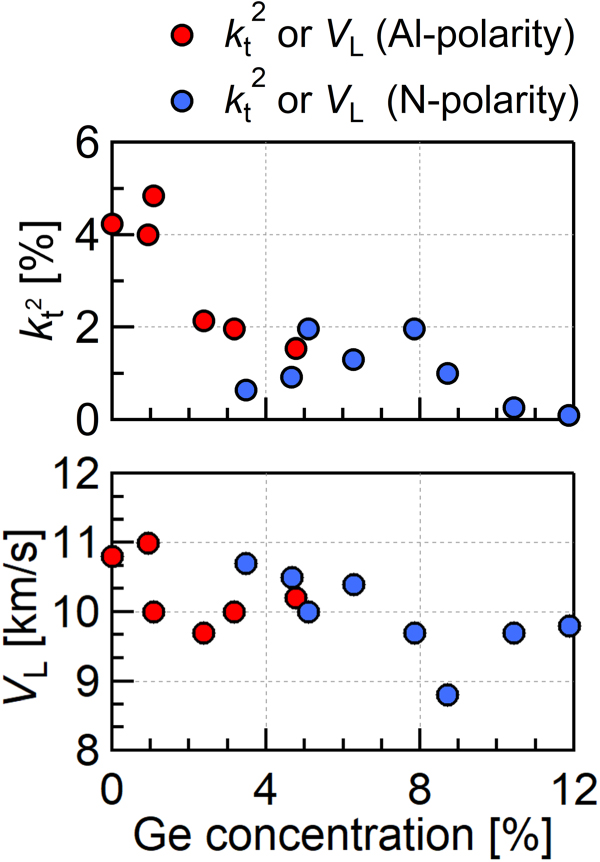 Characteristics of c-axis oriented GeAlN films and applications to ...