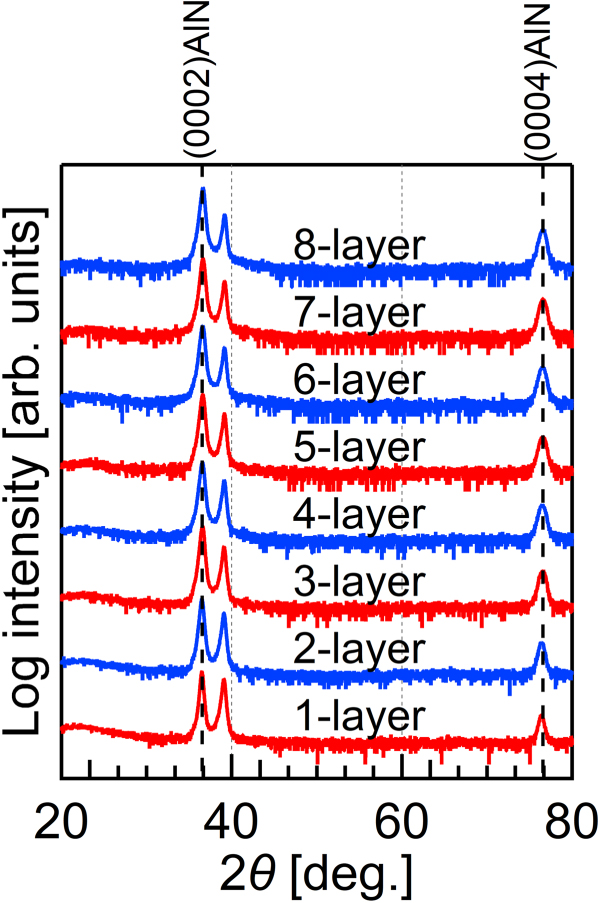 Characteristics of c-axis oriented GeAlN films and applications to ...