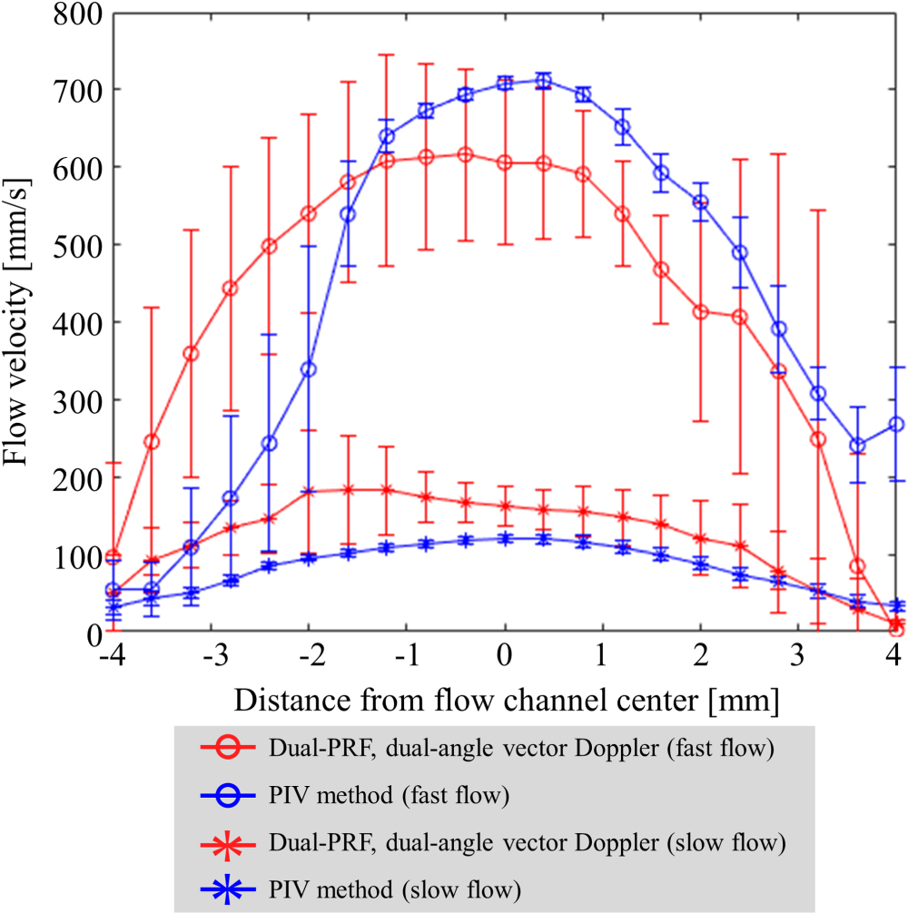 Robust flow vector estimation for echocardiography with extended ...