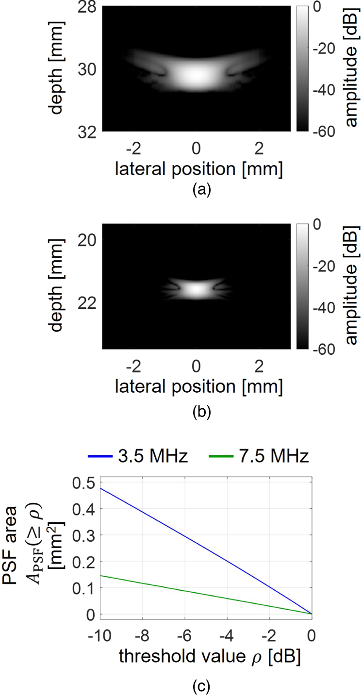 Quantification of limitations in statistical analysis of ultrasound ...