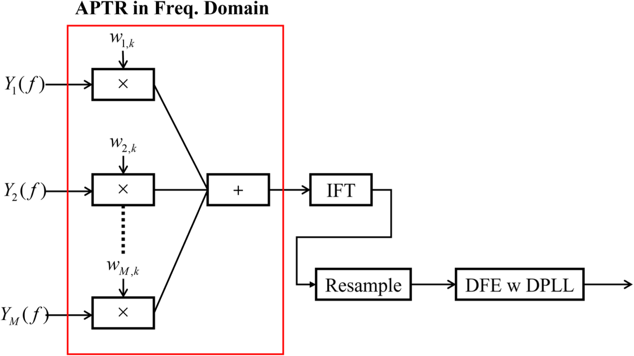 Experimental demonstration of spatial division multiplexing multiple-input/multiple-output ...