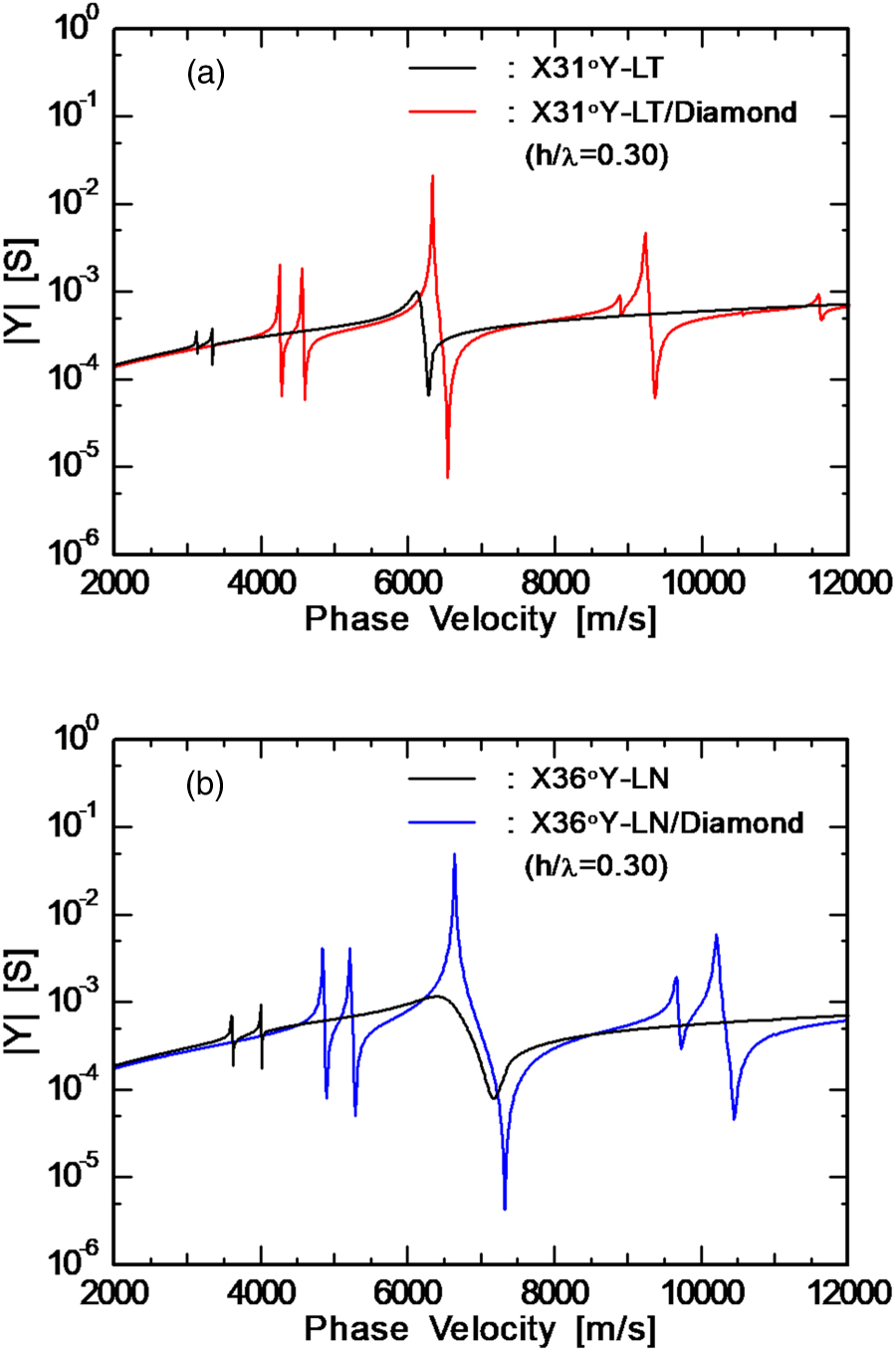 Analysis of longitudinal leaky surface acoustic waves on piezoelectric ...