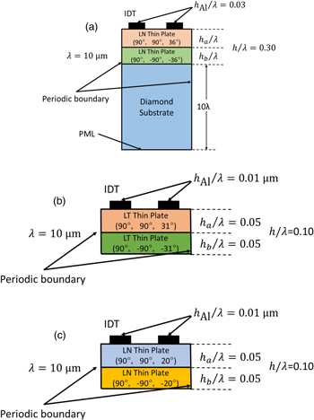 Analysis of longitudinal leaky surface acoustic waves on piezoelectric ...