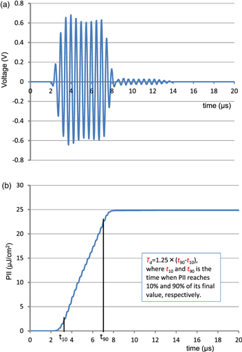 Determination of thermal and mechanical indices of an ultrasound probe ...