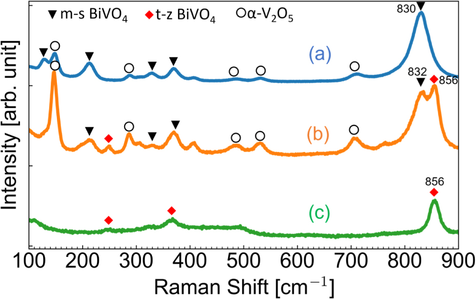 Crystalline phase control of BiVO4 thin films using RF sputtering ...