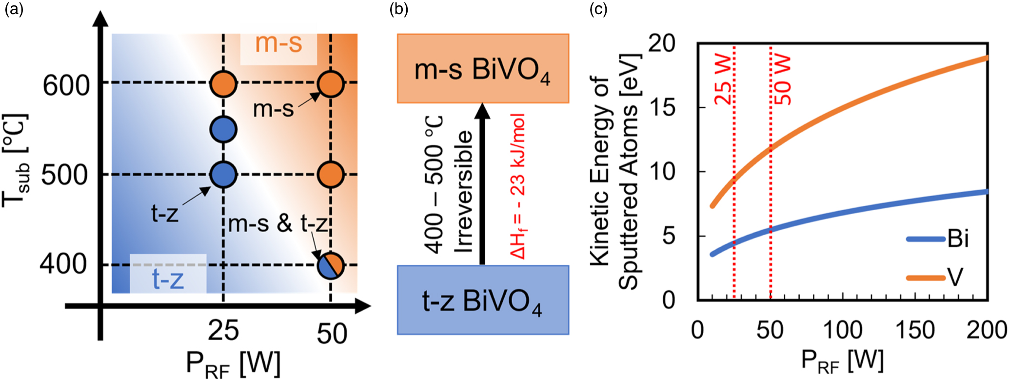 Crystalline phase control of BiVO4 thin films using RF sputtering ...