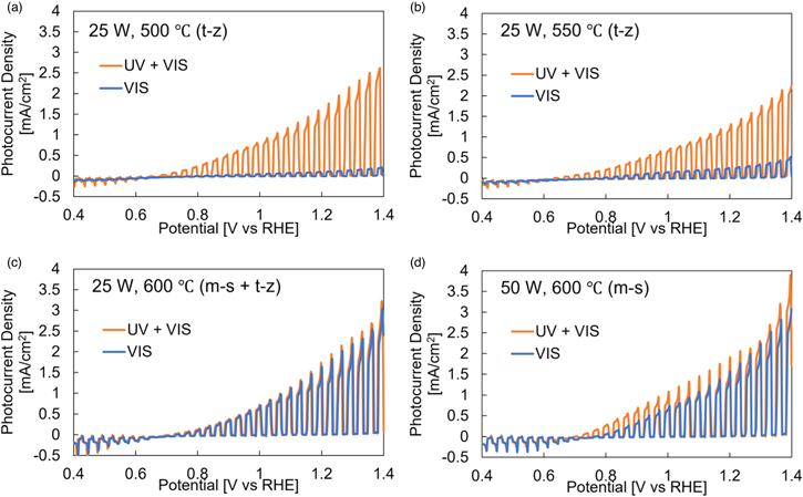 Crystalline phase control of BiVO4 thin films using RF sputtering ...