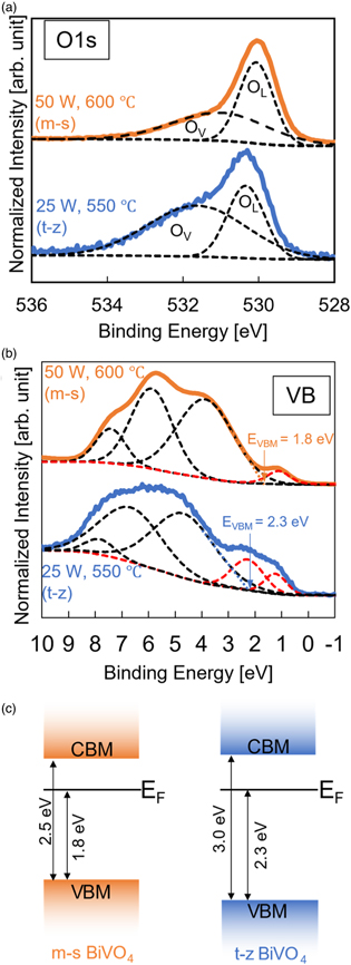 Crystalline phase control of BiVO4 thin films using RF sputtering ...