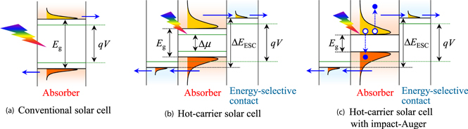 Effects of impact ionization and Auger recombination on hot-carrier ...