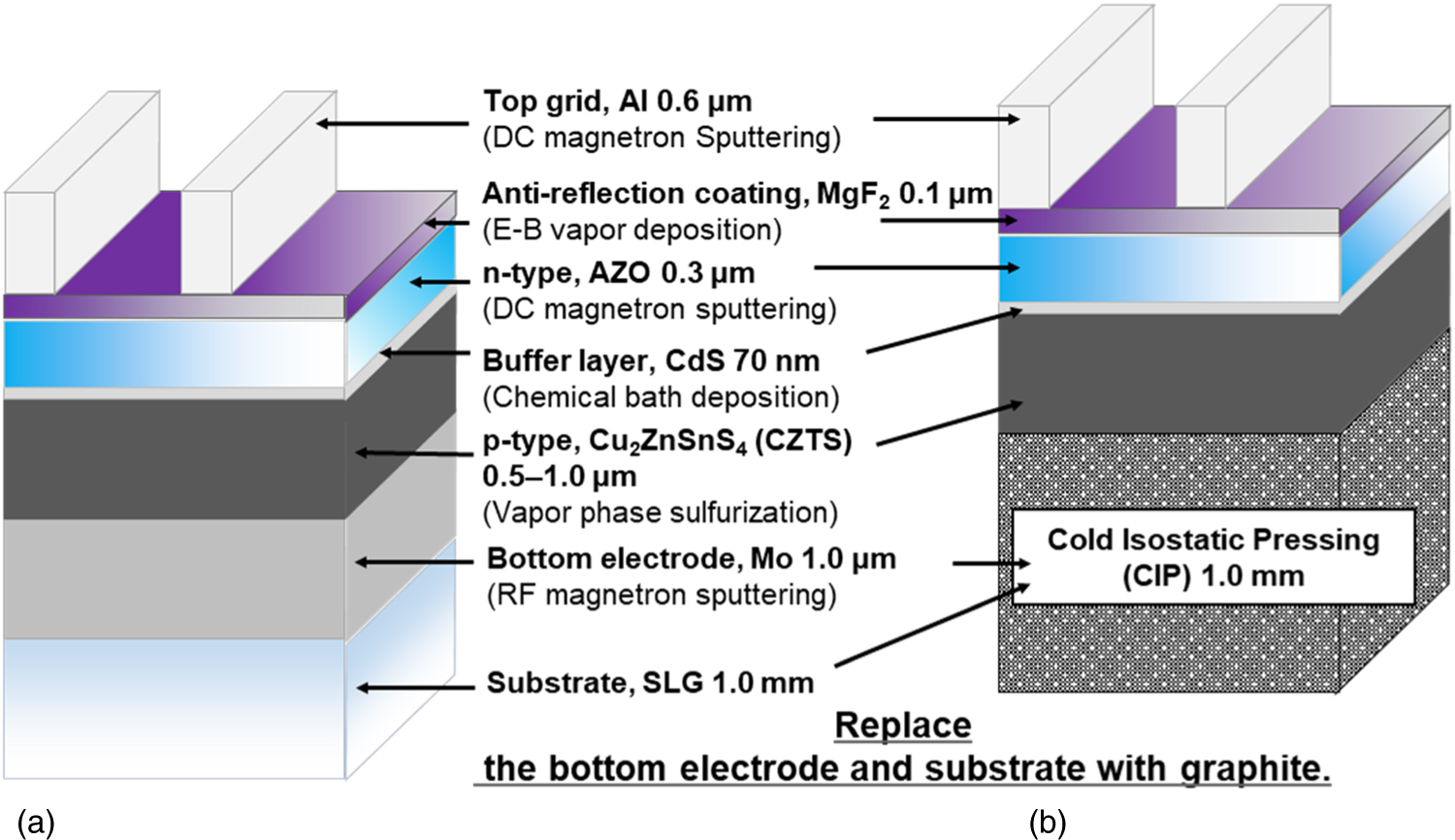 CZTS solar cells on graphite without Mo-coated glass substrate - IOPscience