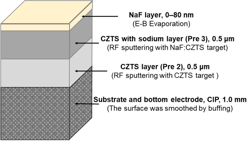CZTS solar cells on graphite without Mo-coated glass substrate - IOPscience