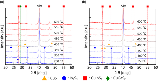 Mechanism analysis of CuInS2 and Cu(In,Ga)S2 growth via KCN- and H2S ...